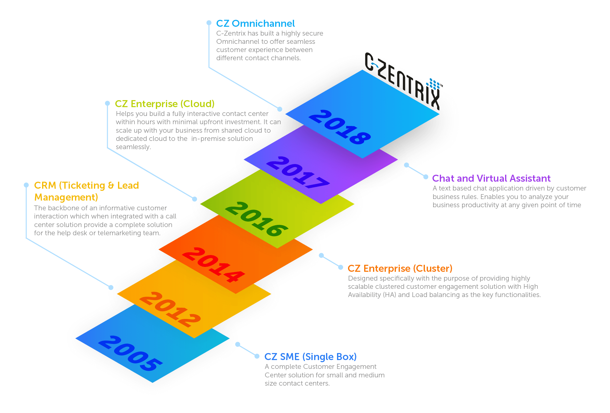 C-Zentrix | Leading Contact Center Software provider